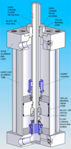 Motion Controls Tie Rod Cylinders (NFPA) - SCI Sharp Controls, Inc.